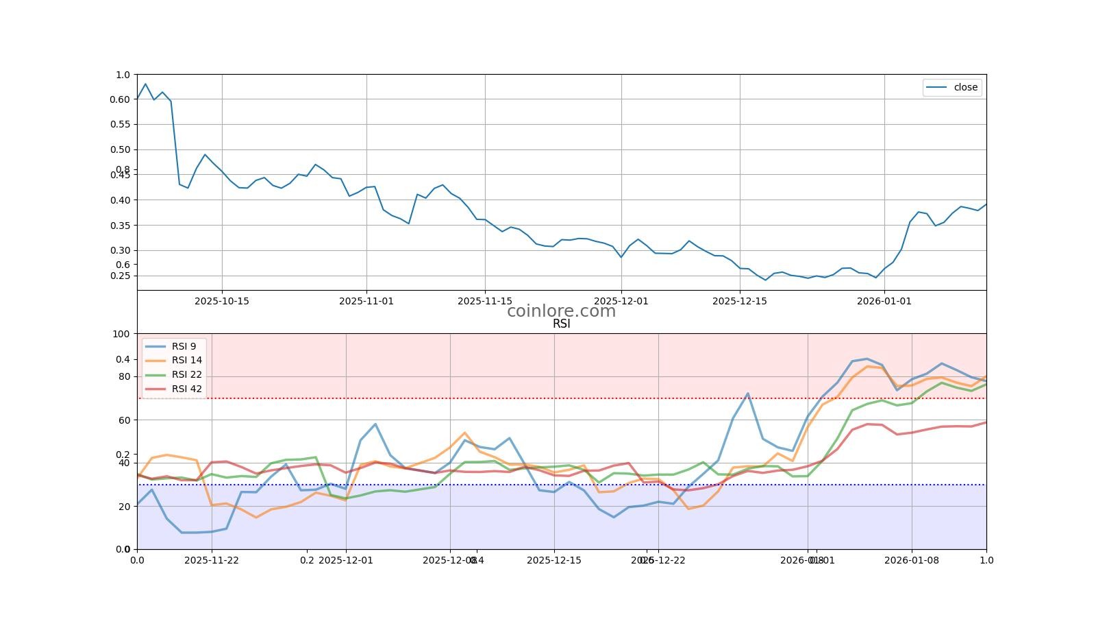 Stacks RSI indicator