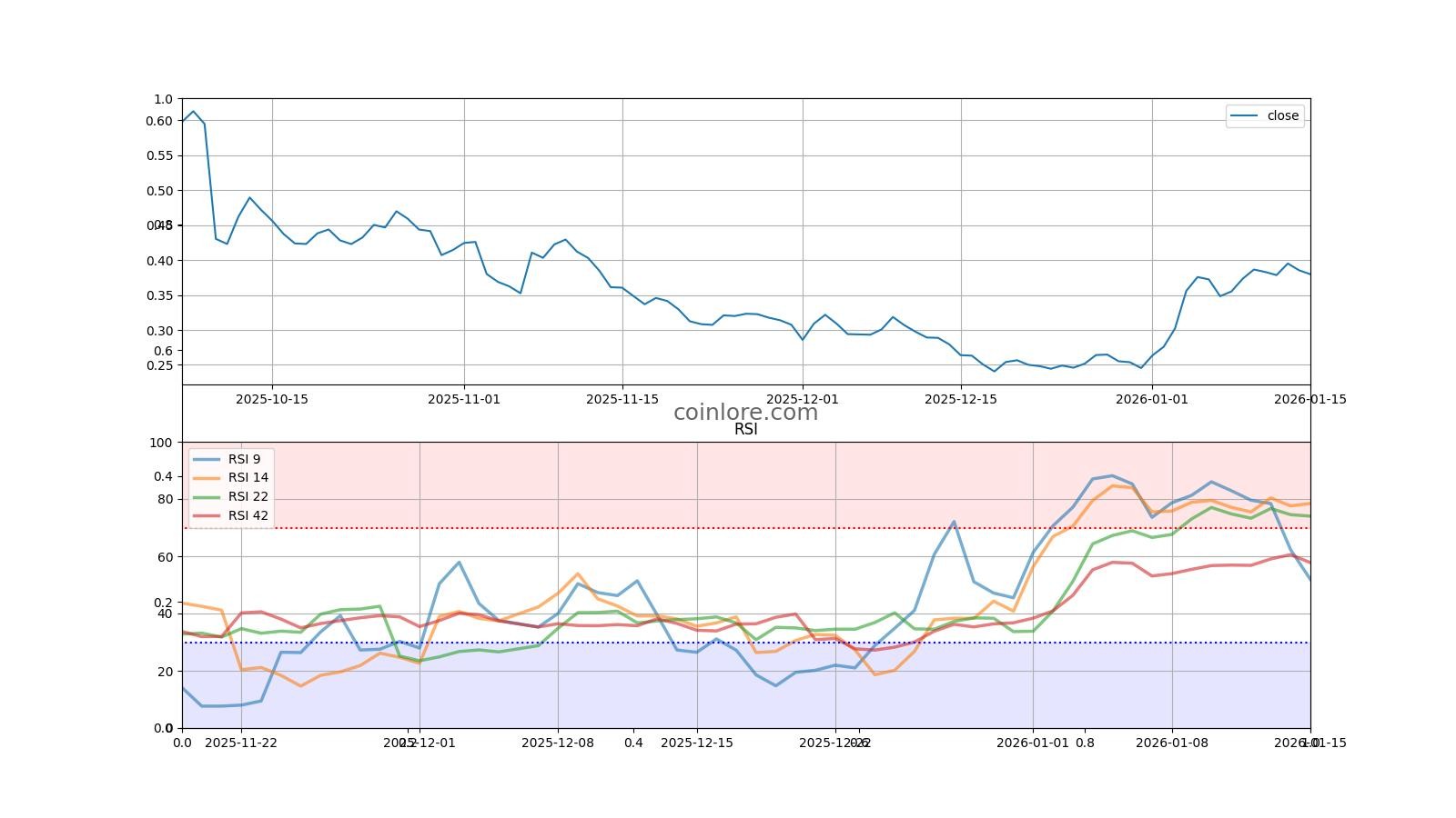 Stacks RSI indicator