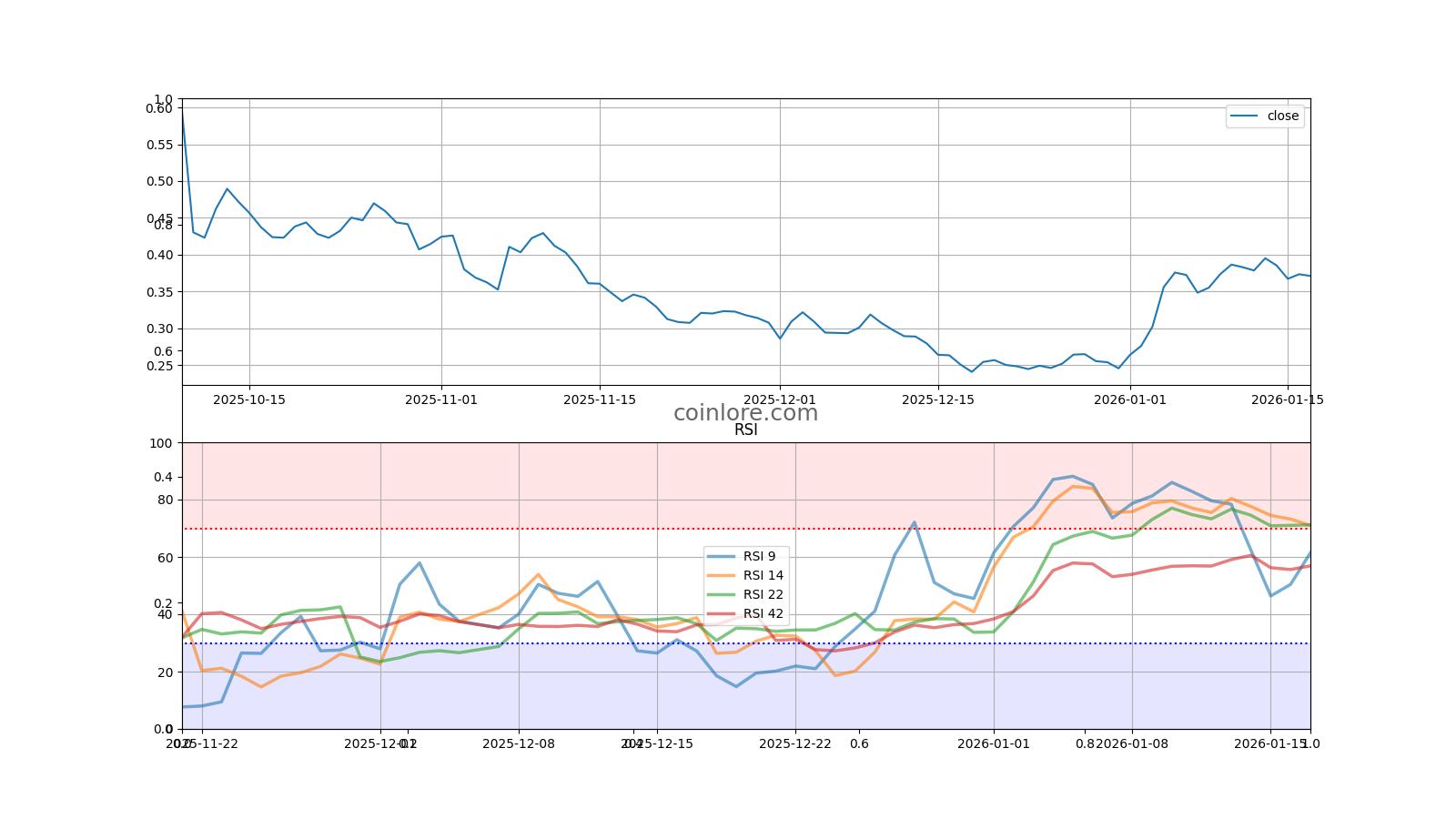Stacks RSI indicator