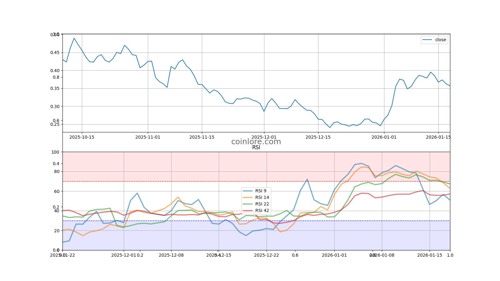 Stacks RSI indicator