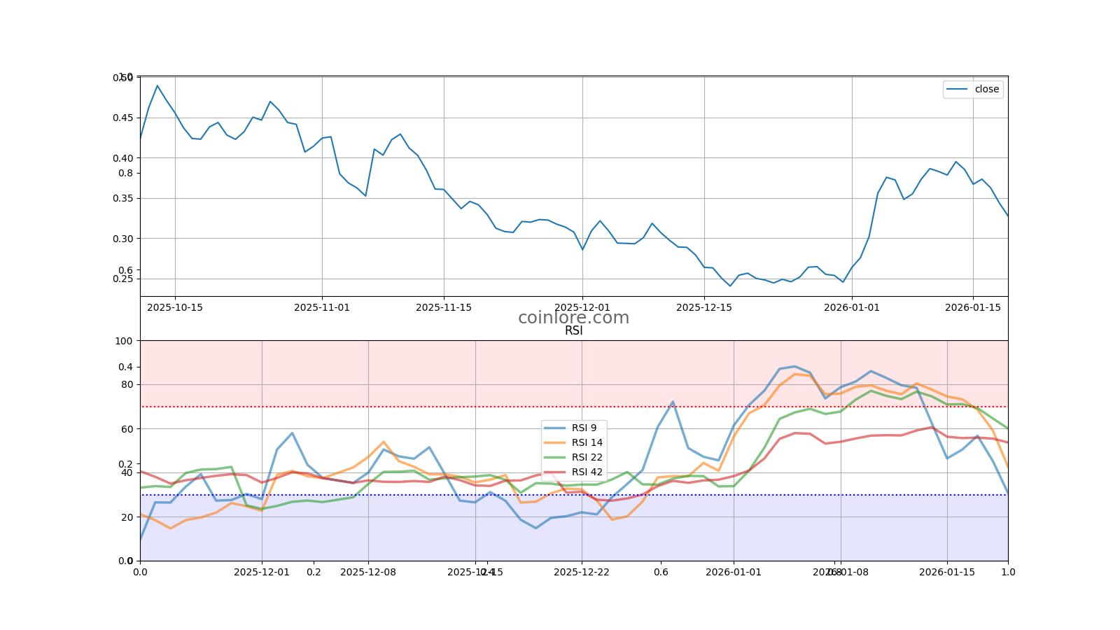 Stacks RSI indicator
