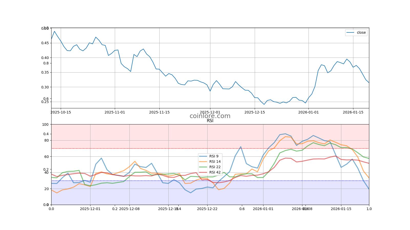 Stacks RSI indicator