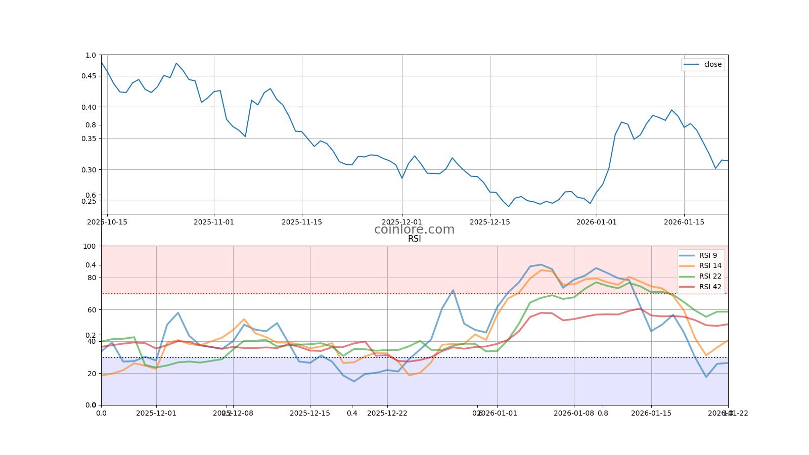 Stacks RSI indicator