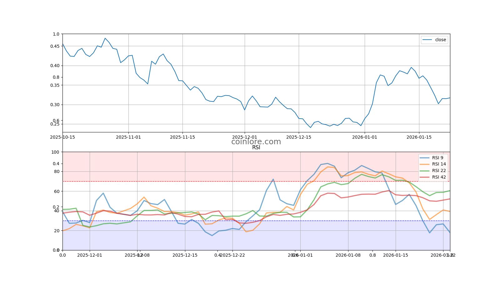 Stacks RSI indicator