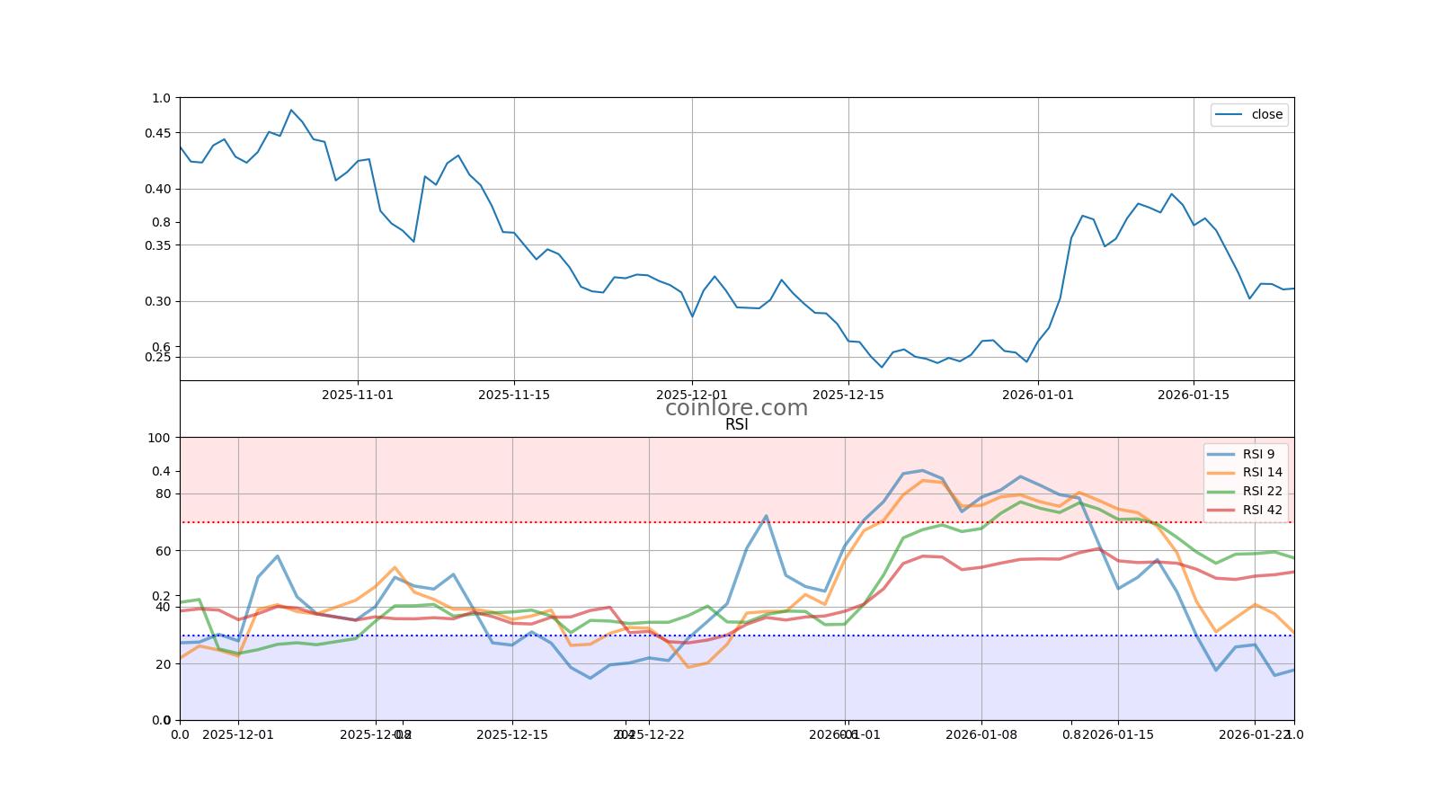 Stacks RSI indicator