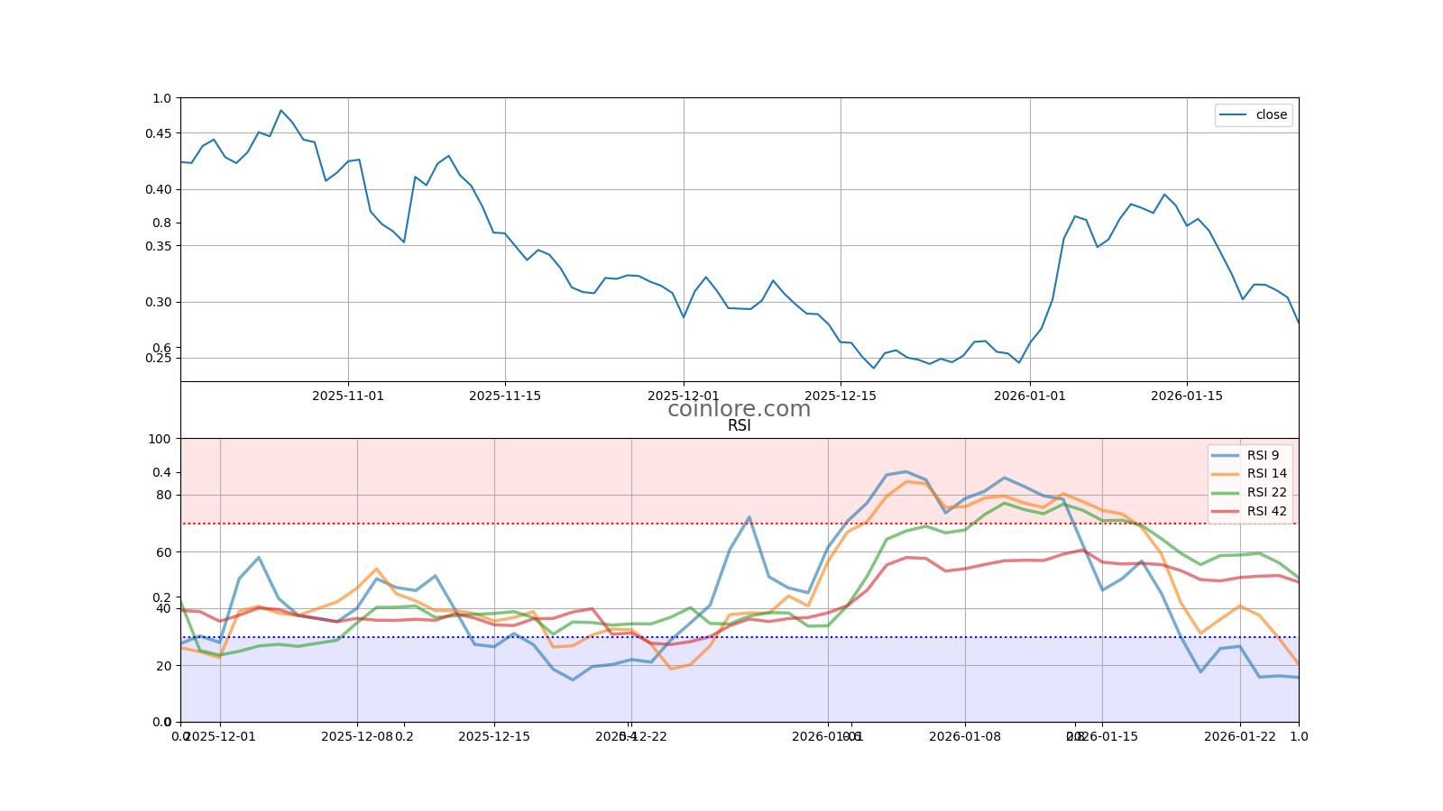스택스 RSI indicator