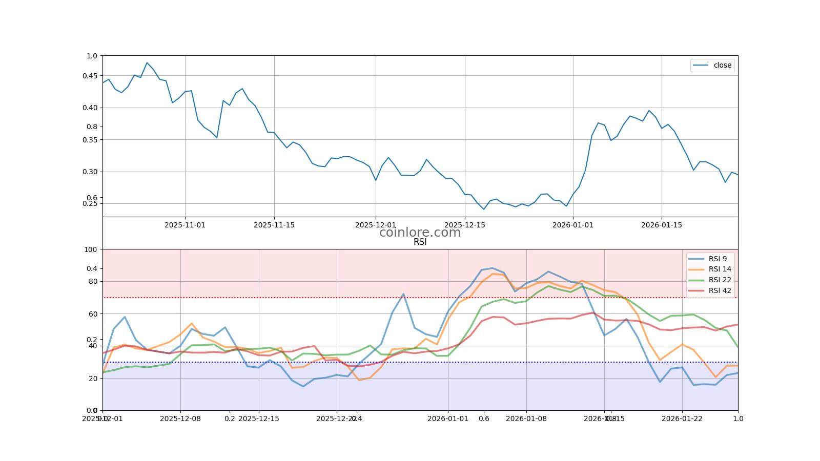 Stacks RSI indicator