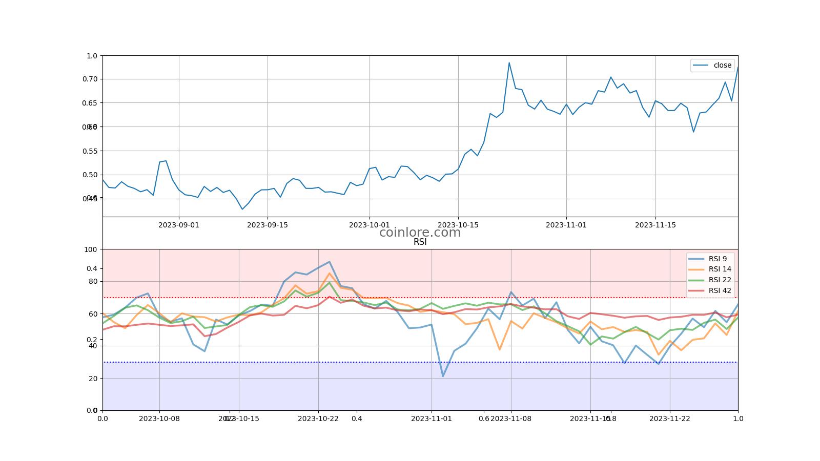 Stacks RSI indicator