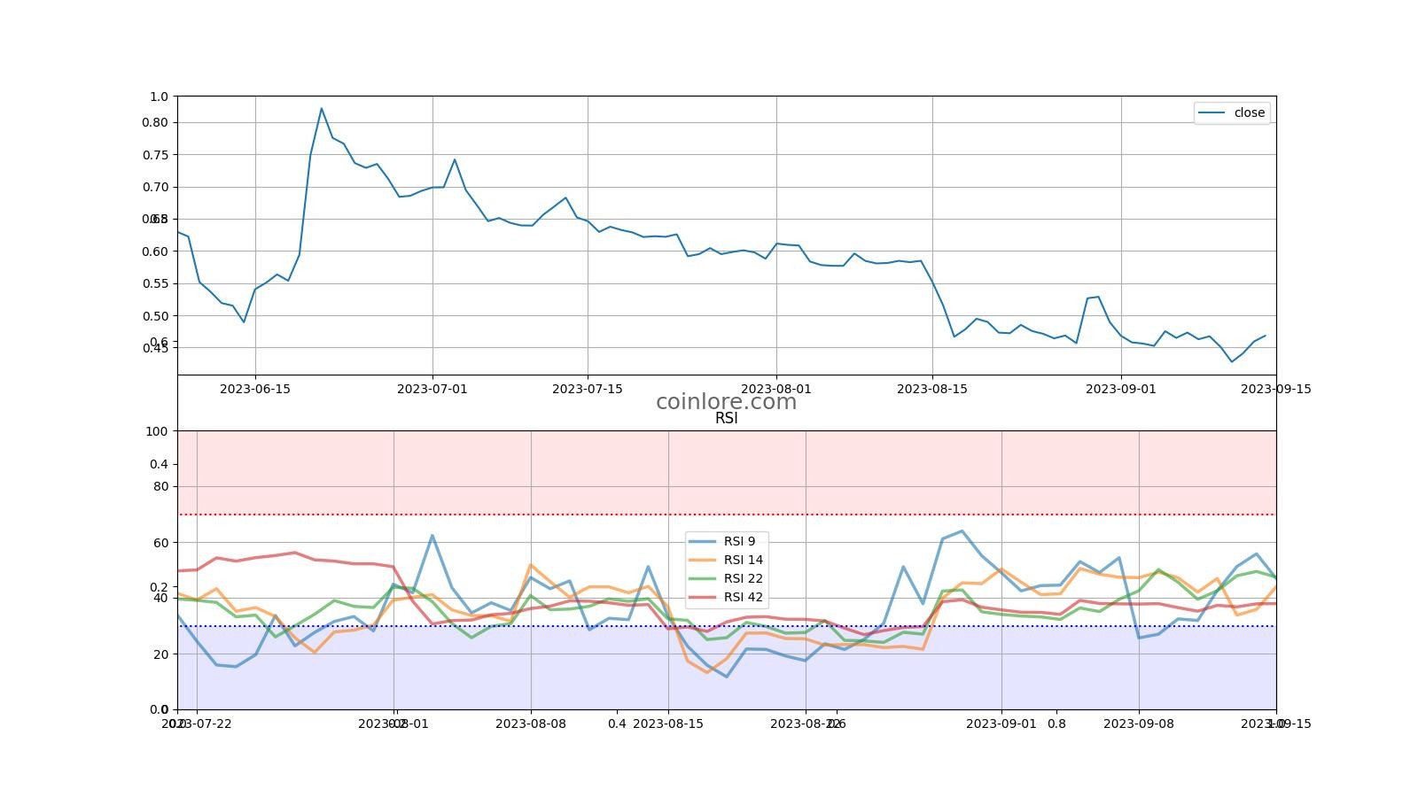 Stacks RSI indicator