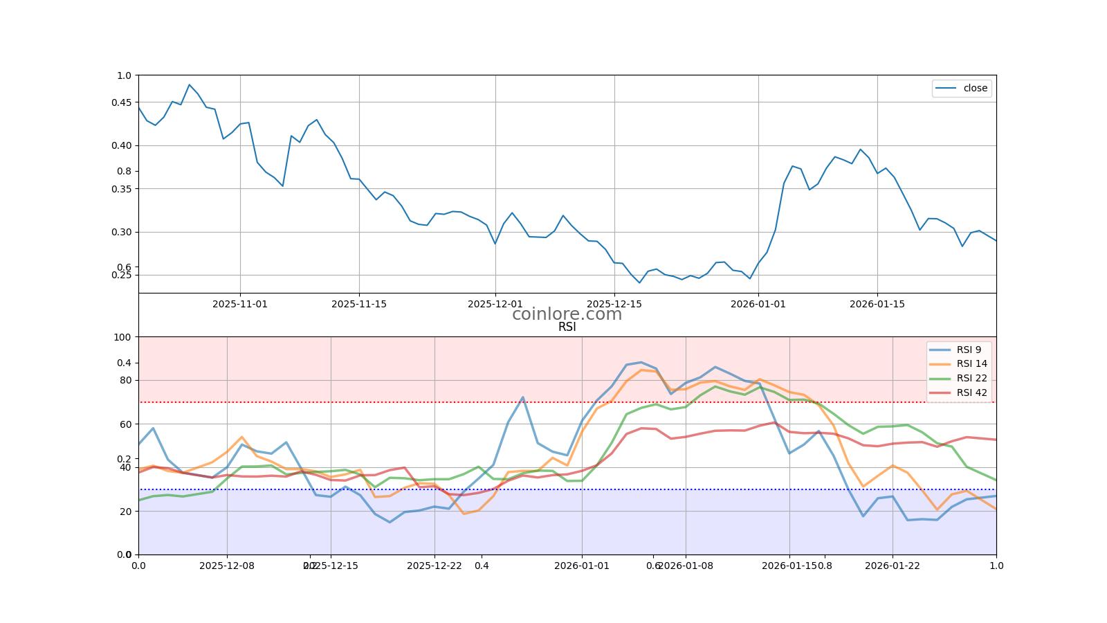 Stacks RSI indicator