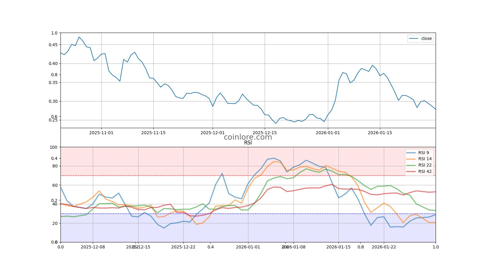 Stacks RSI indicator
