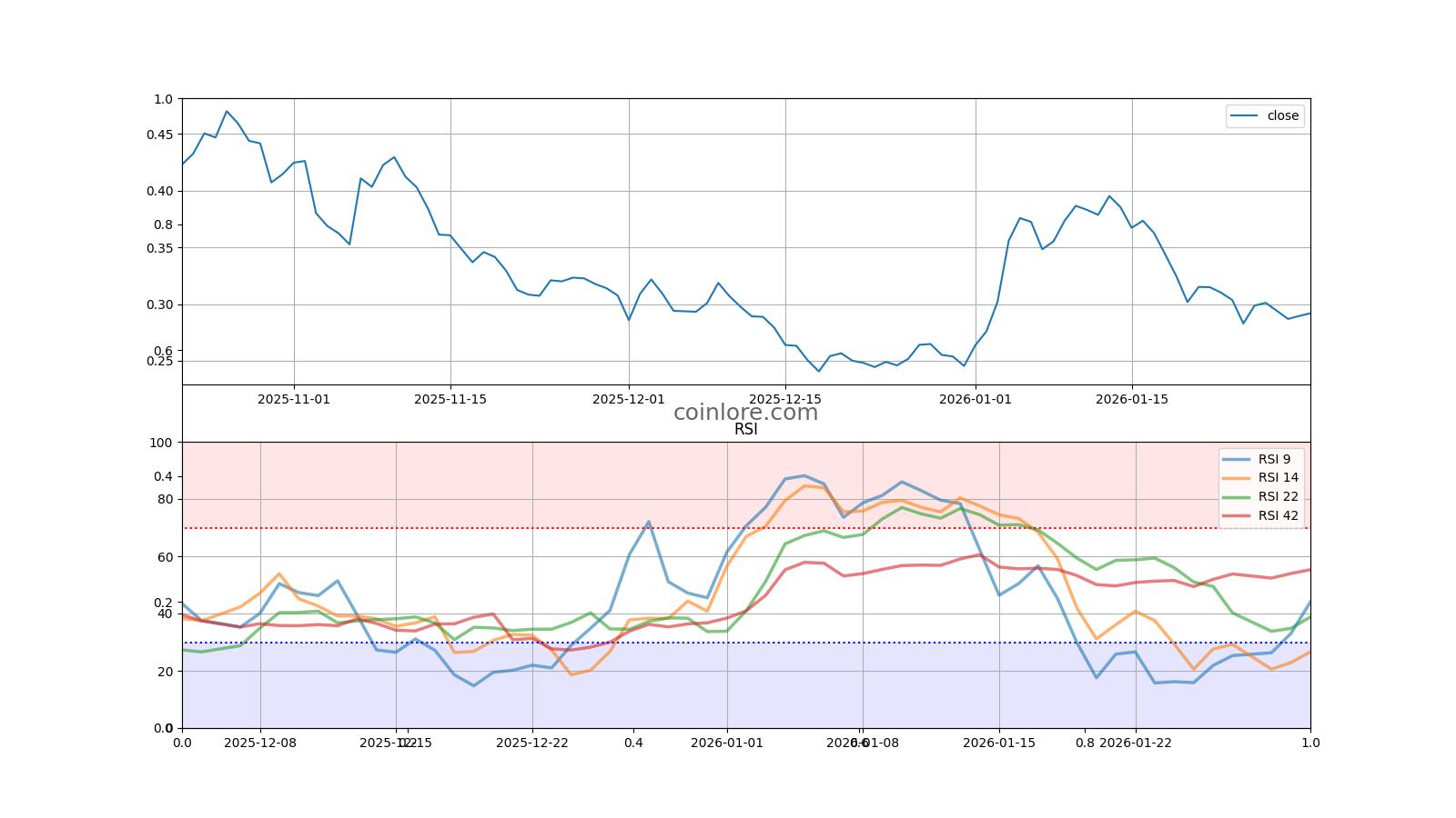 Stacks RSI indicator
