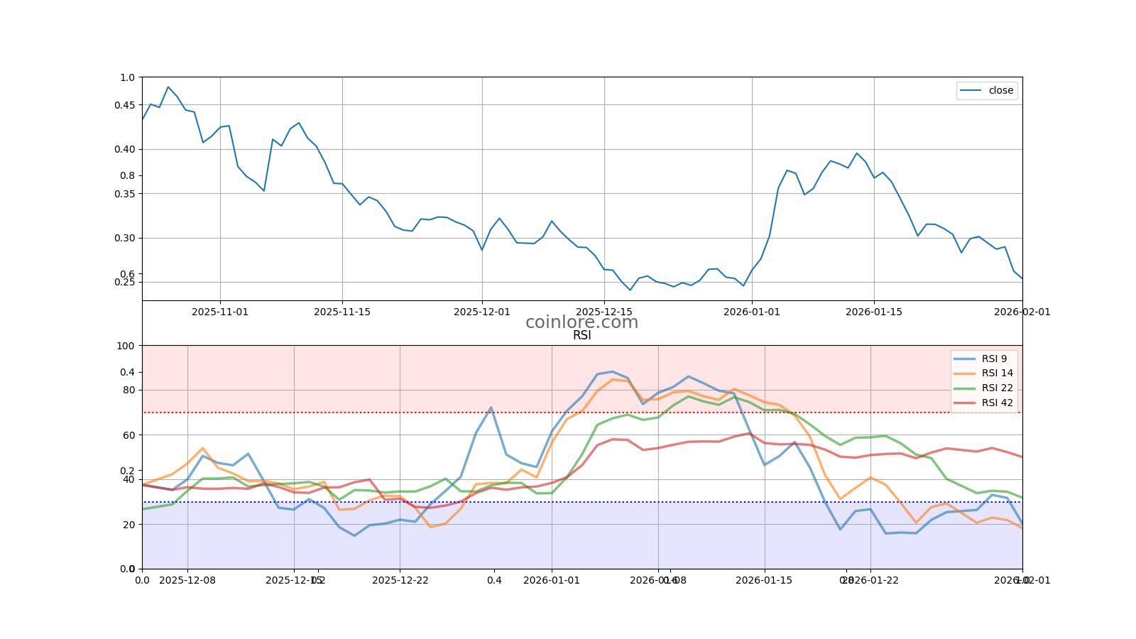 스택스 RSI indicator