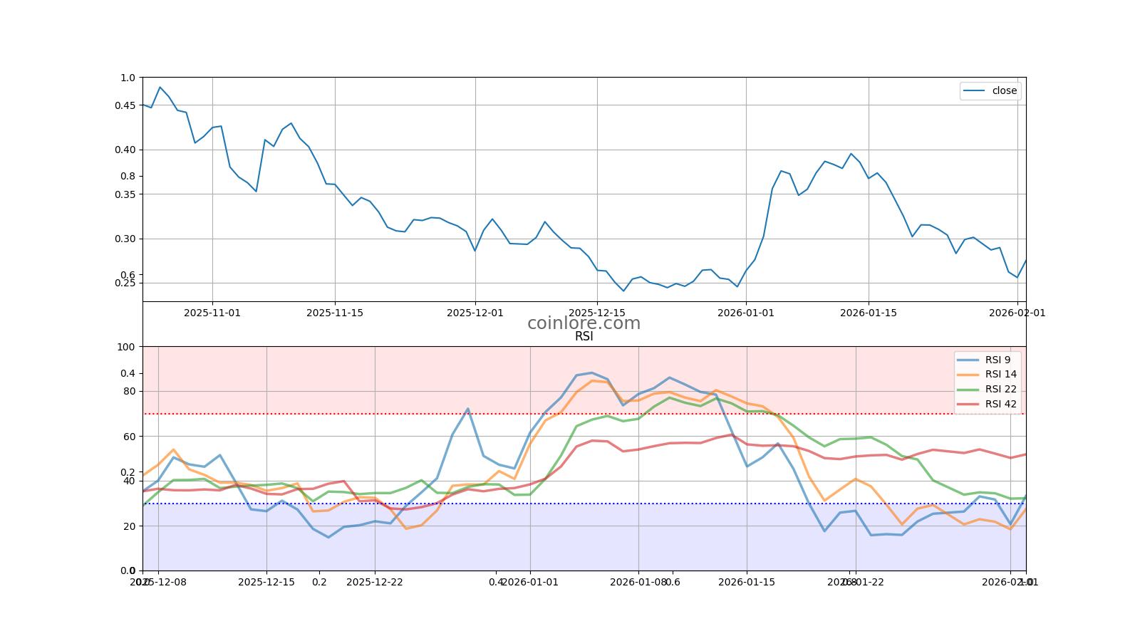 Stacks RSI indicator