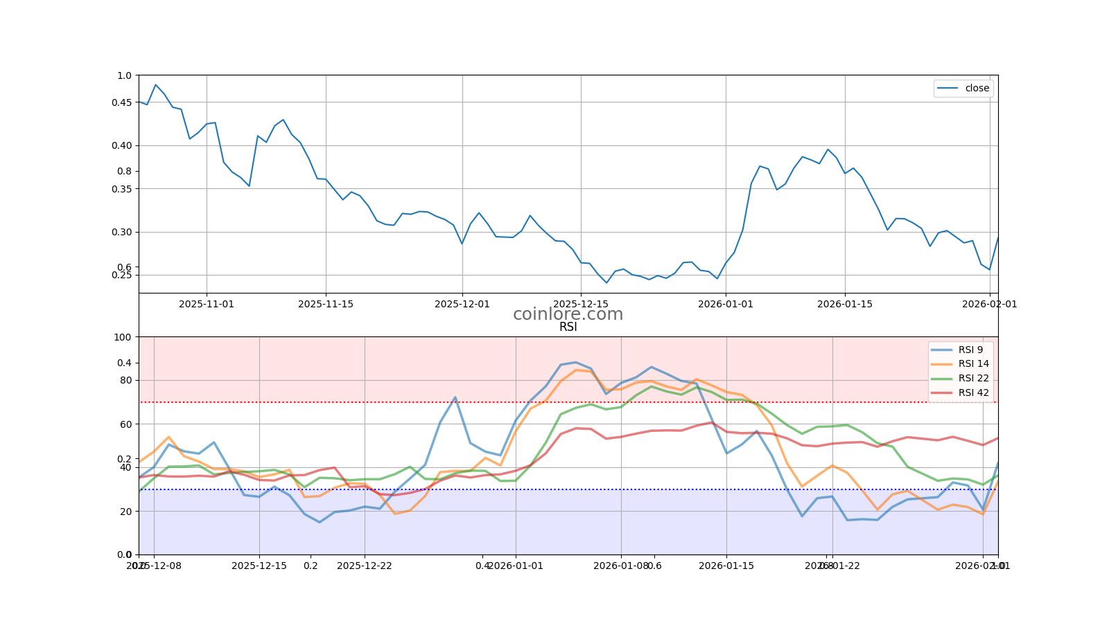 Stacks RSI indicator