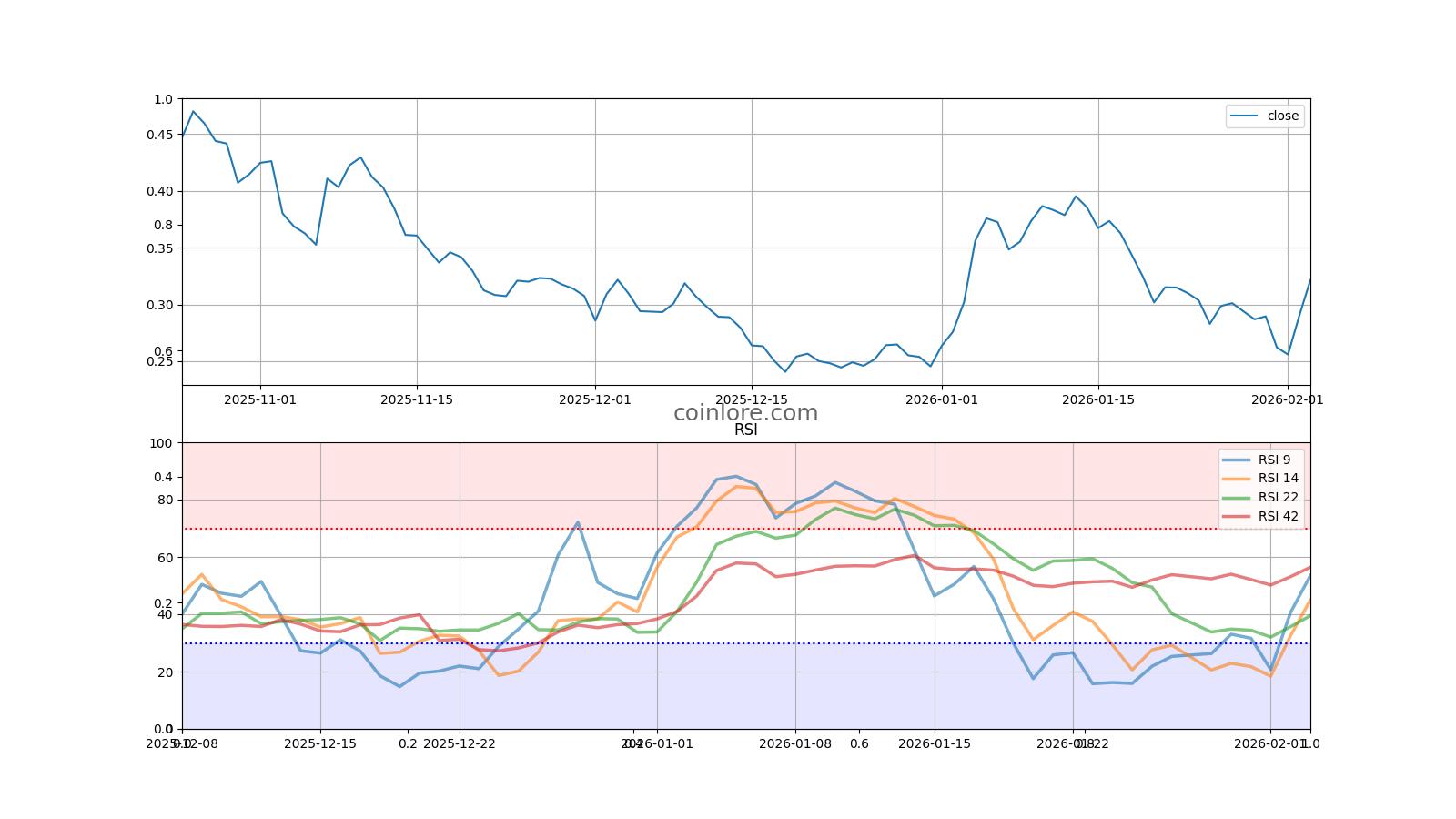 Stacks RSI indicator