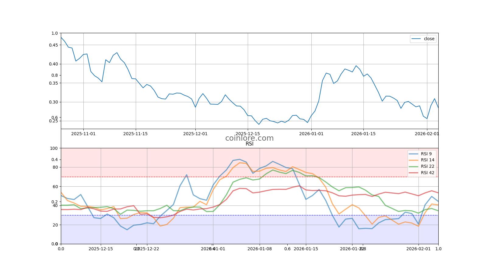 스택스 RSI indicator