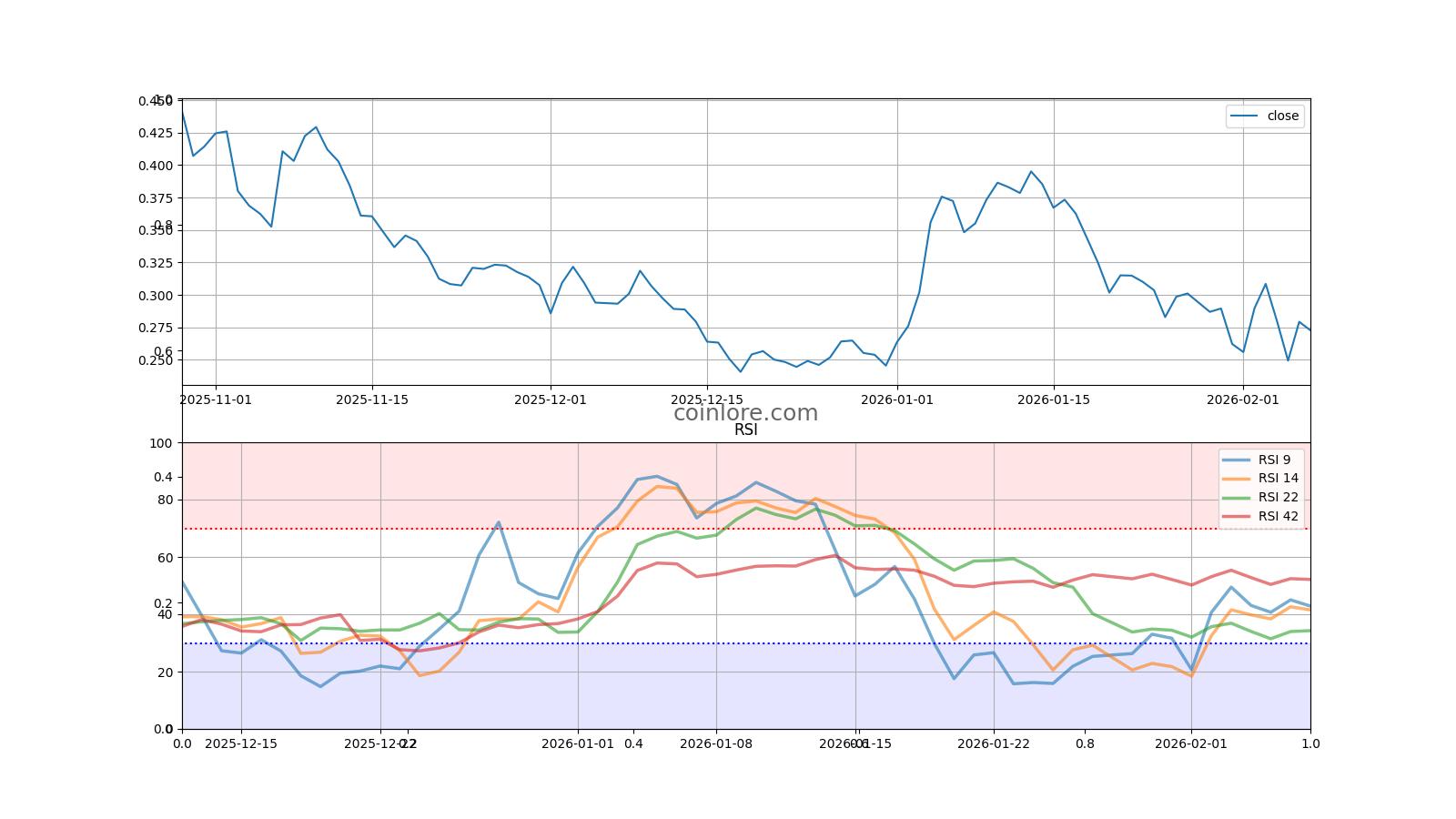 Stacks RSI indicator