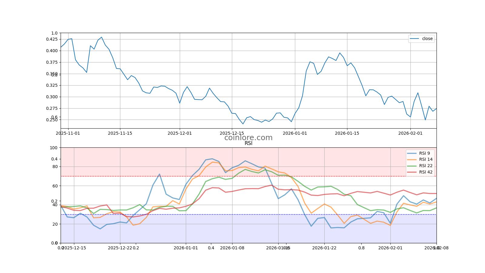 Stacks RSI indicator