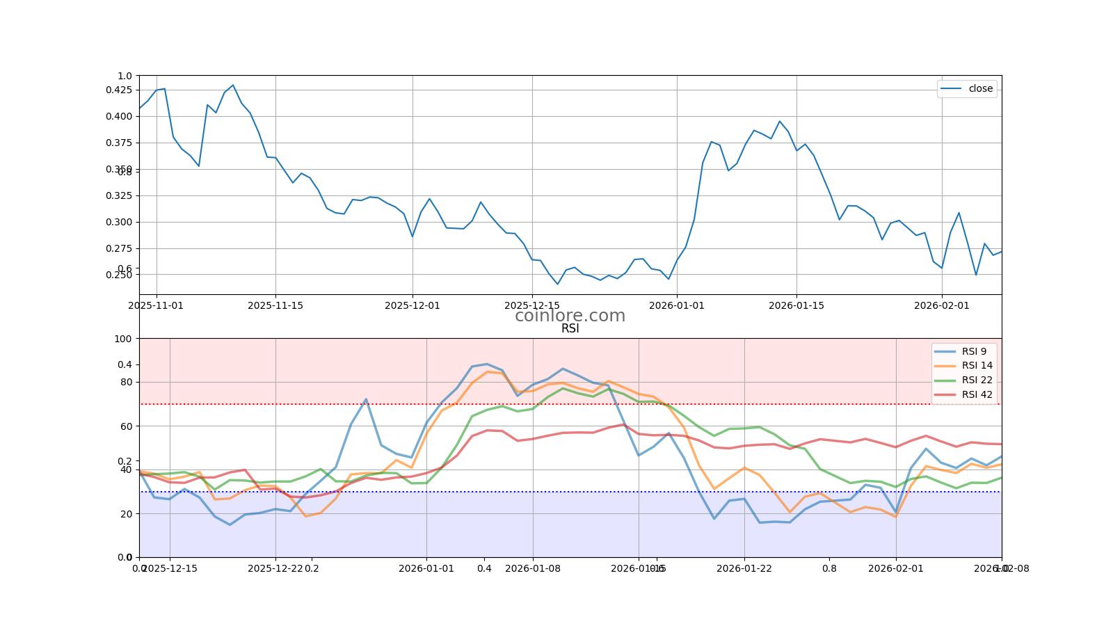 Stacks RSI indicator