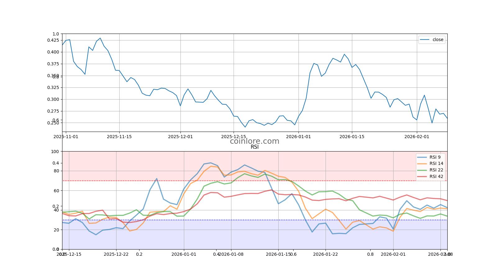 Stacks RSI indicator