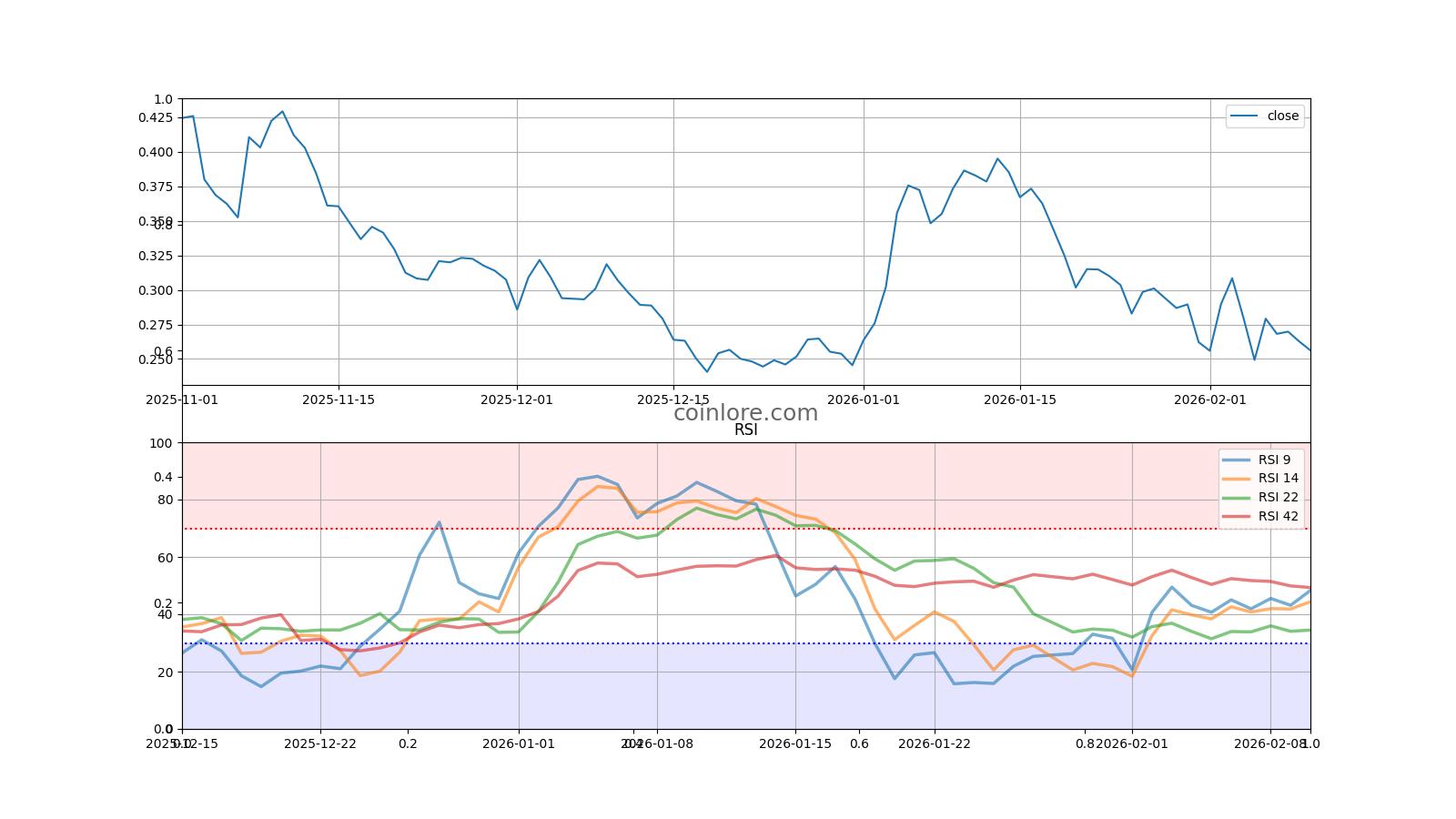 Stacks RSI indicator
