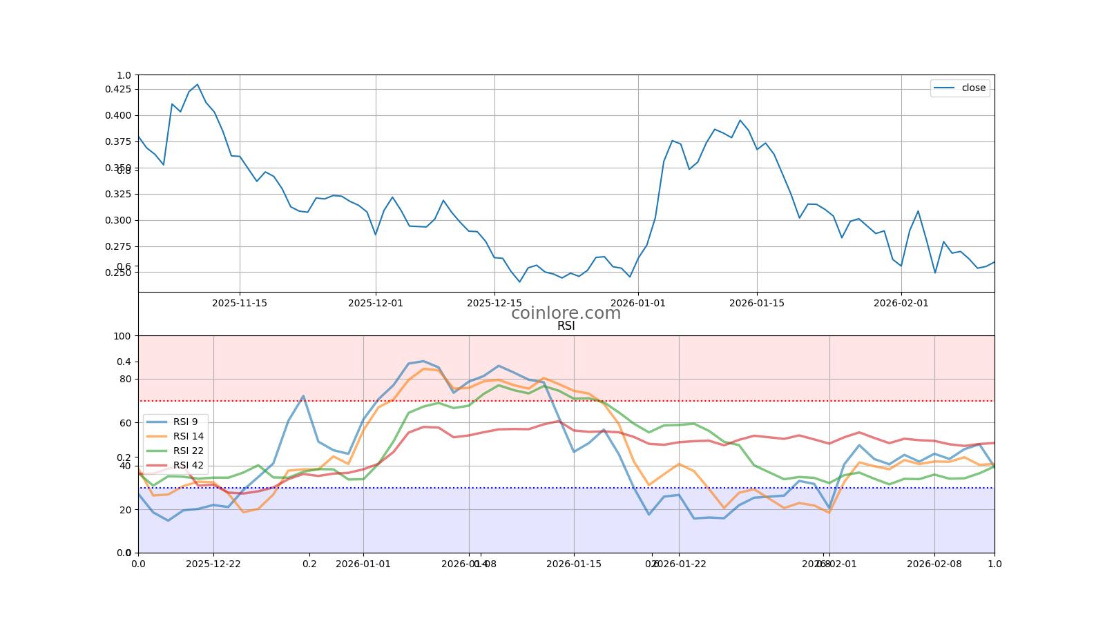 스택스 RSI indicator