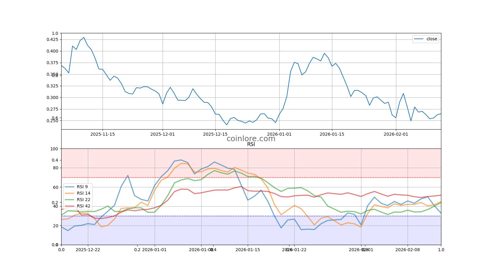 Stacks RSI indicator