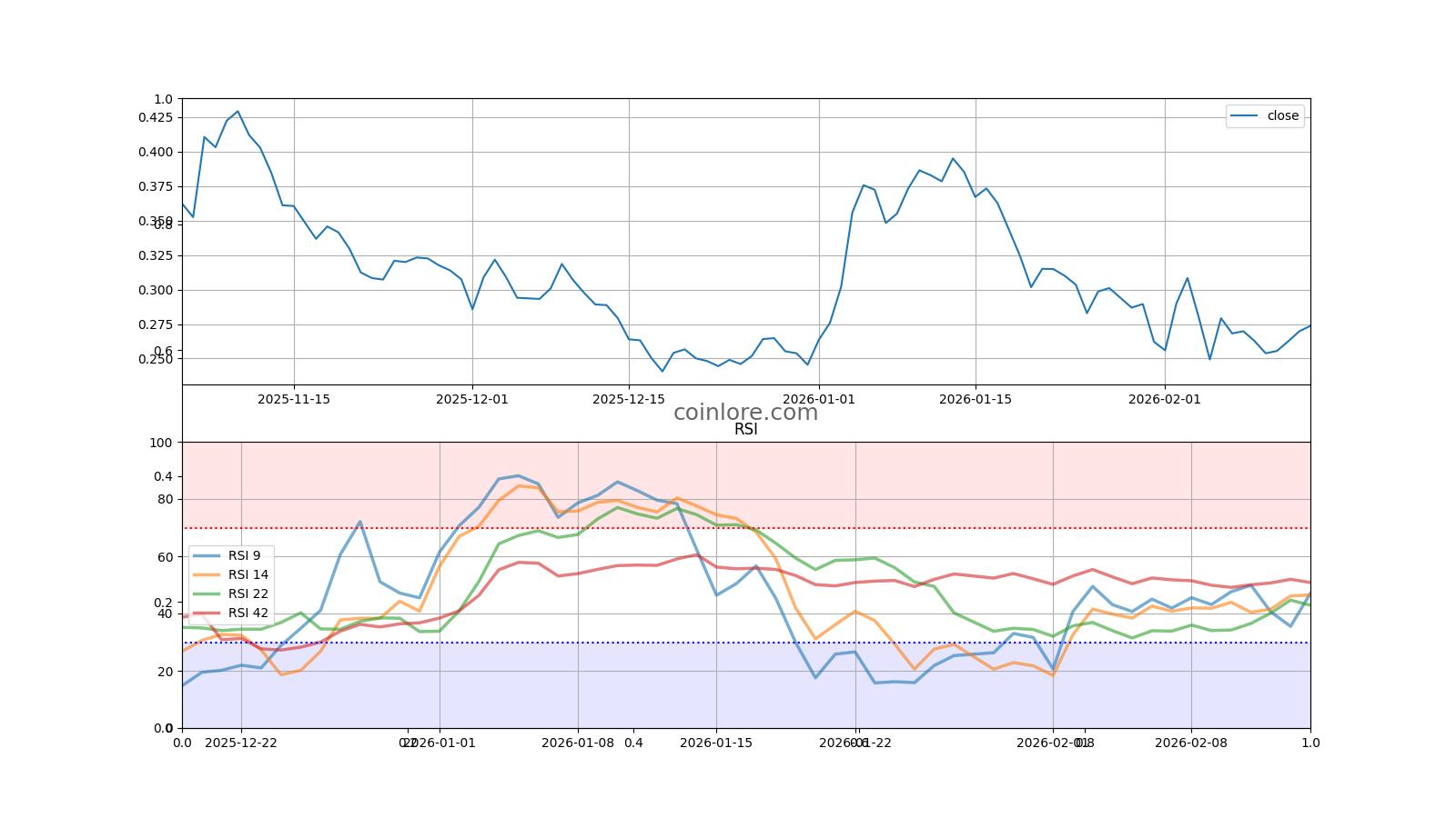 스택스 RSI indicator