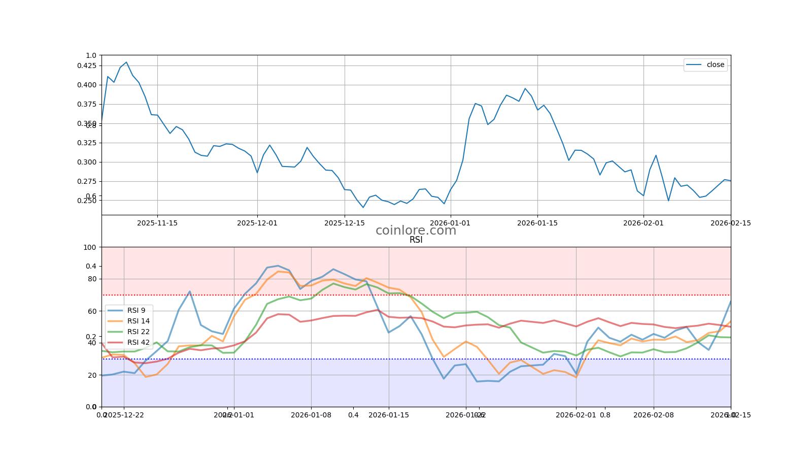 Stacks RSI indicator