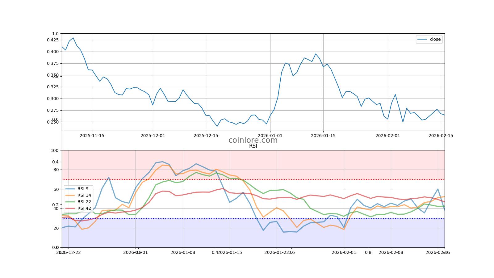 스택스 RSI indicator