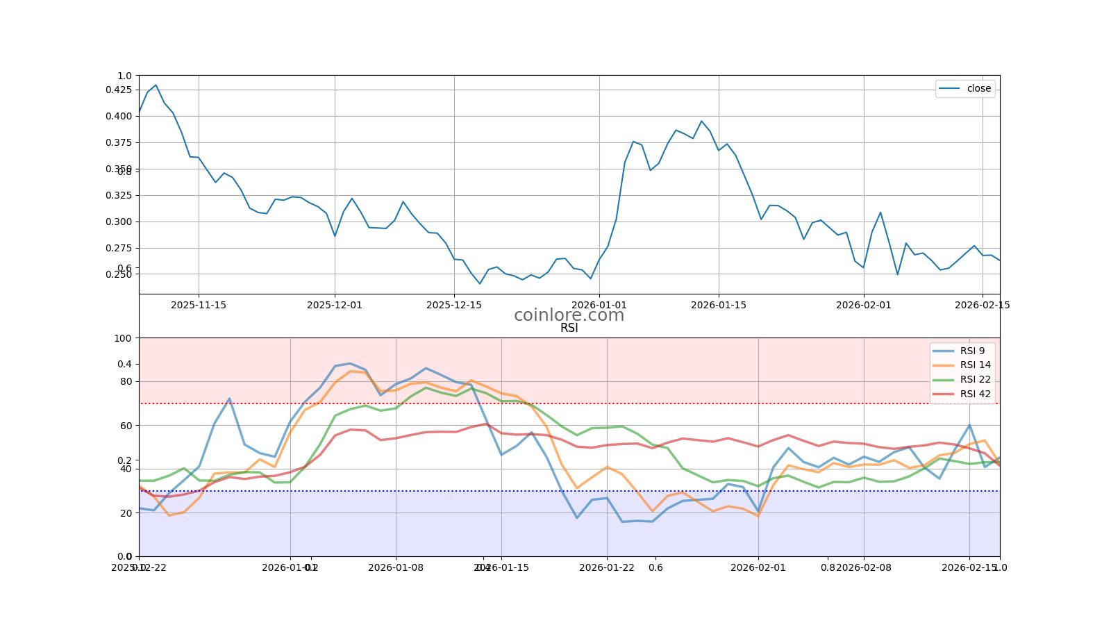 Stacks RSI indicator