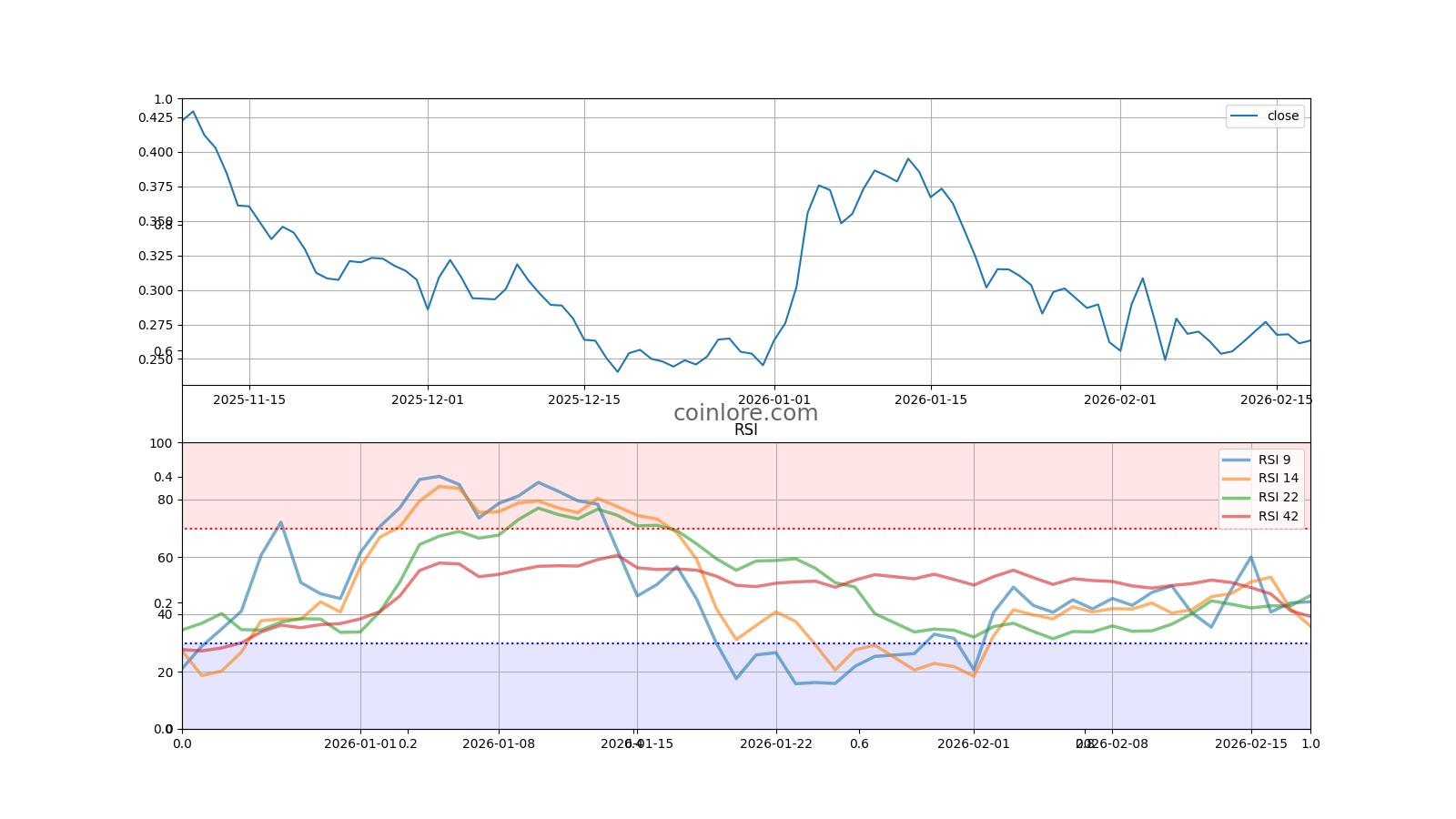 Stacks RSI indicator