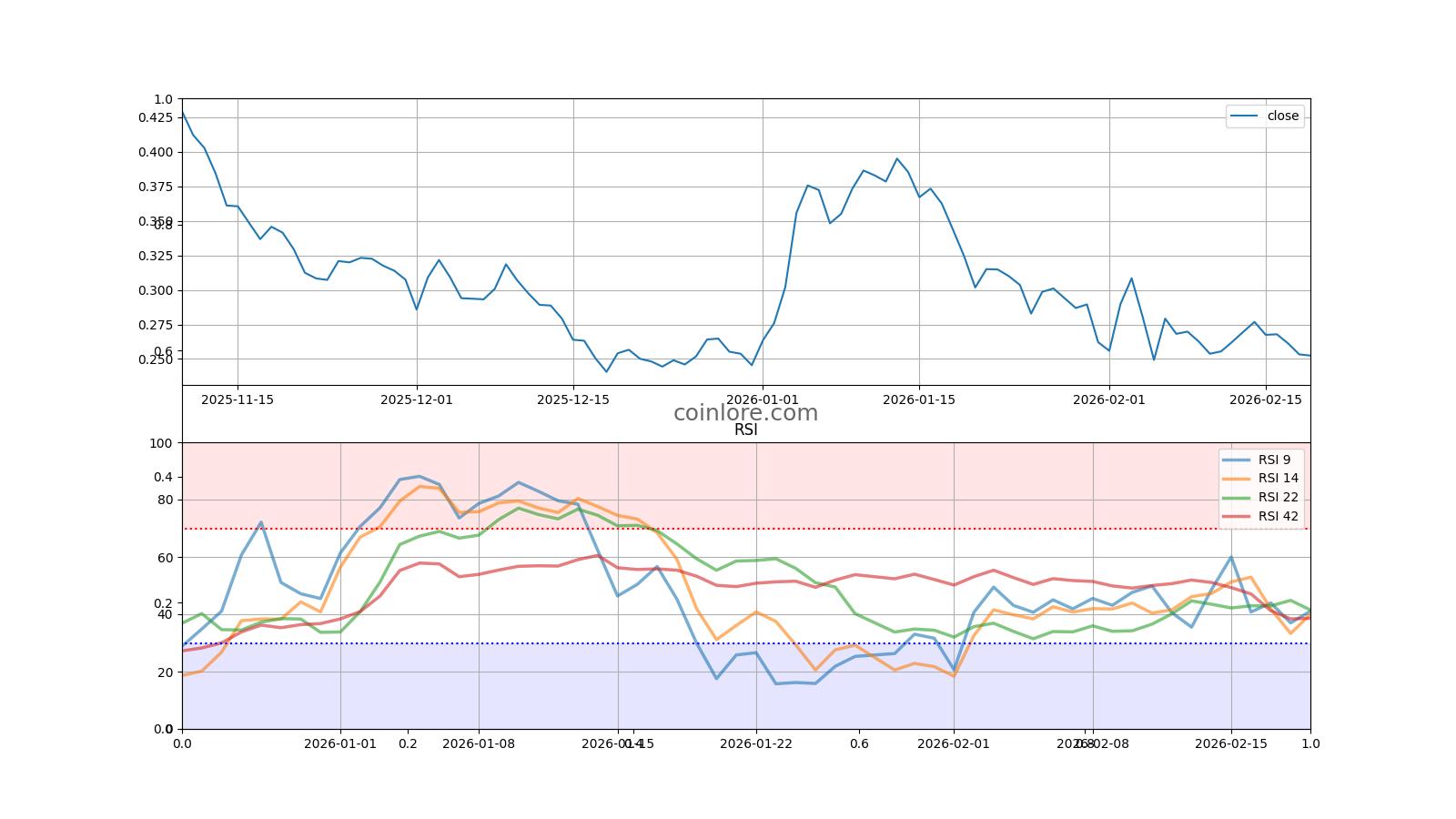 스택스 RSI indicator