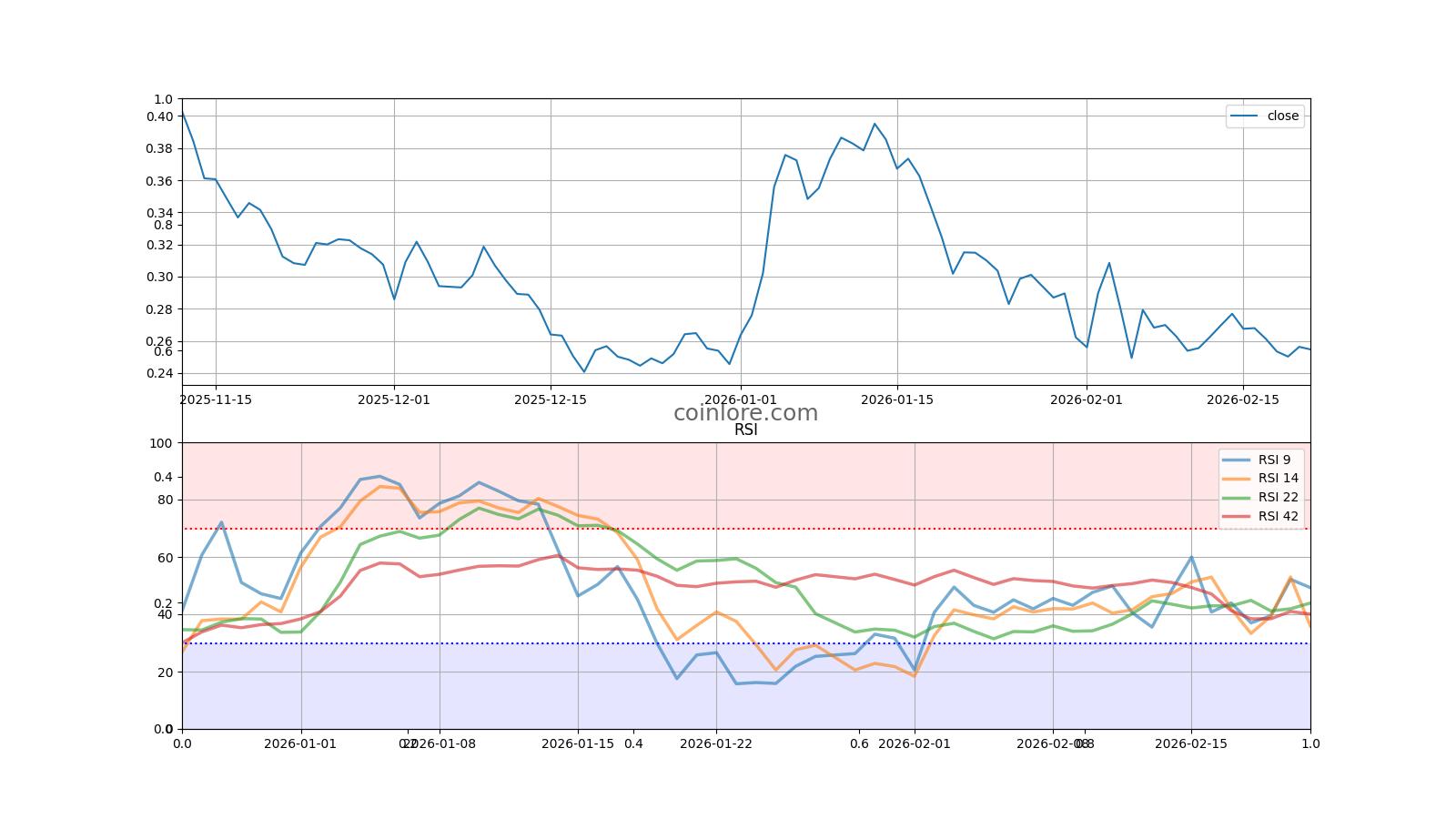 Stacks RSI indicator