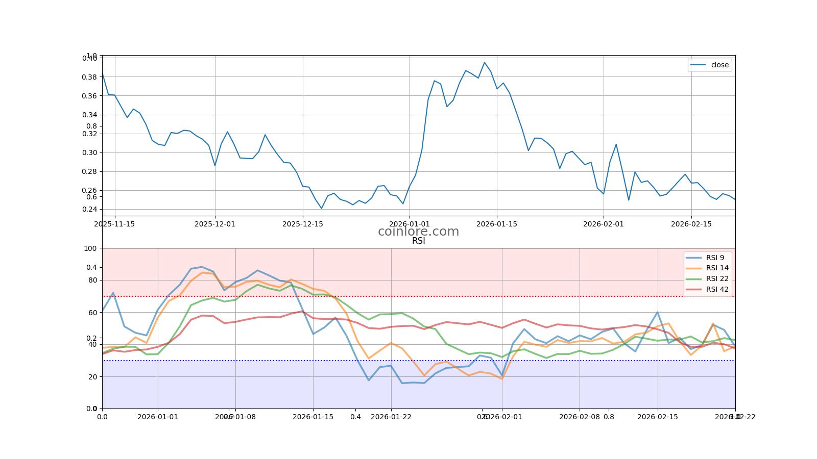 Stacks RSI indicator