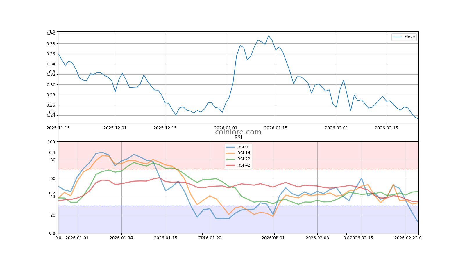Stacks RSI indicator