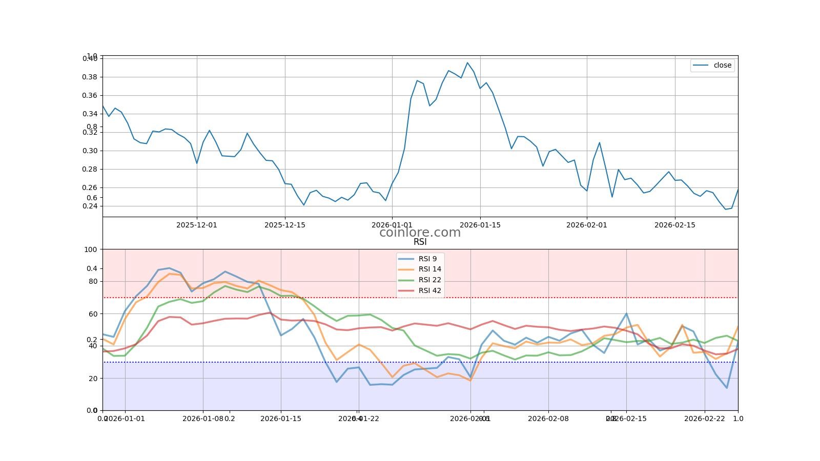 Stacks RSI indicator