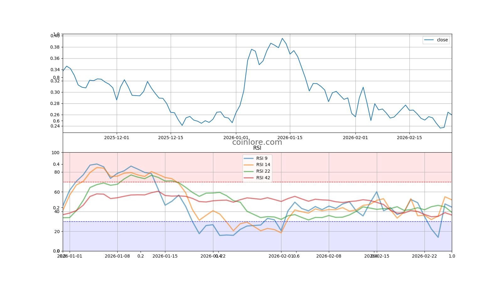 Stacks RSI indicator