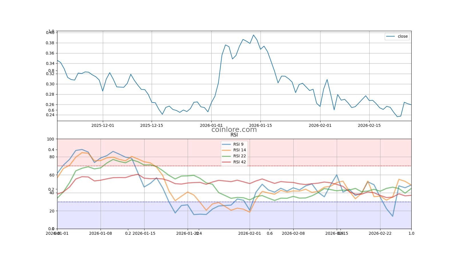 Stacks RSI indicator