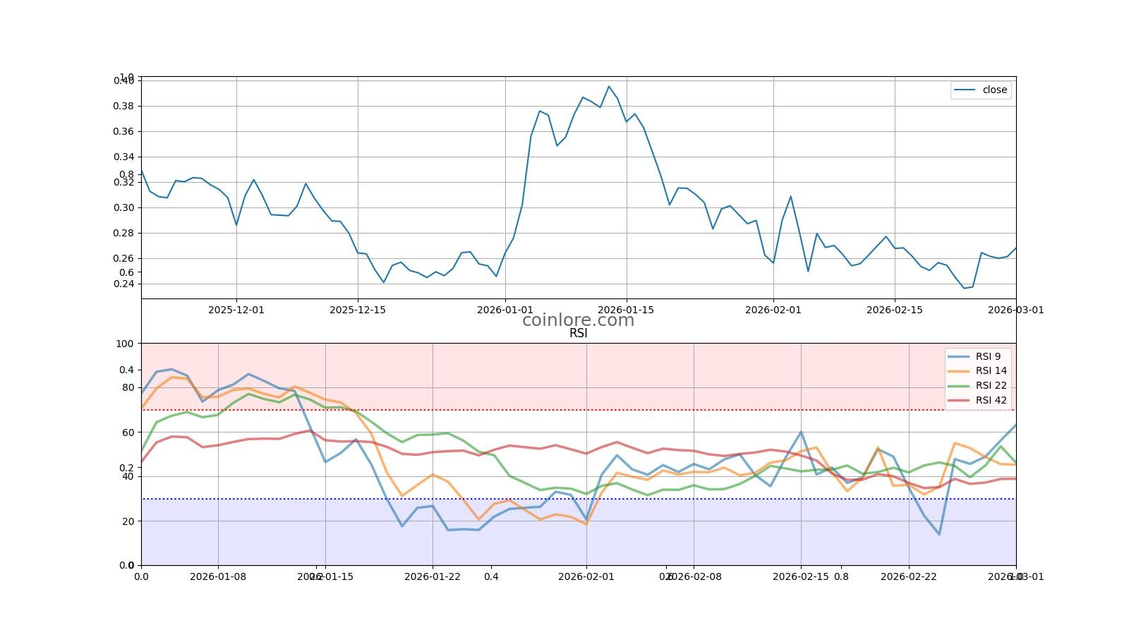 Stacks RSI indicator