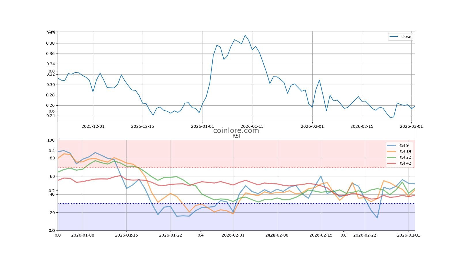 Stacks RSI indicator