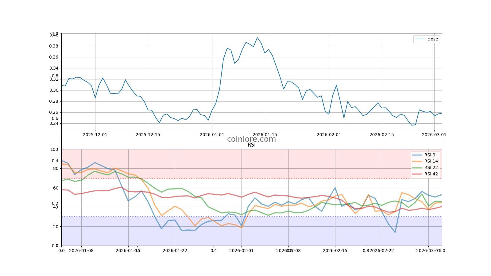 Stacks RSI indicator