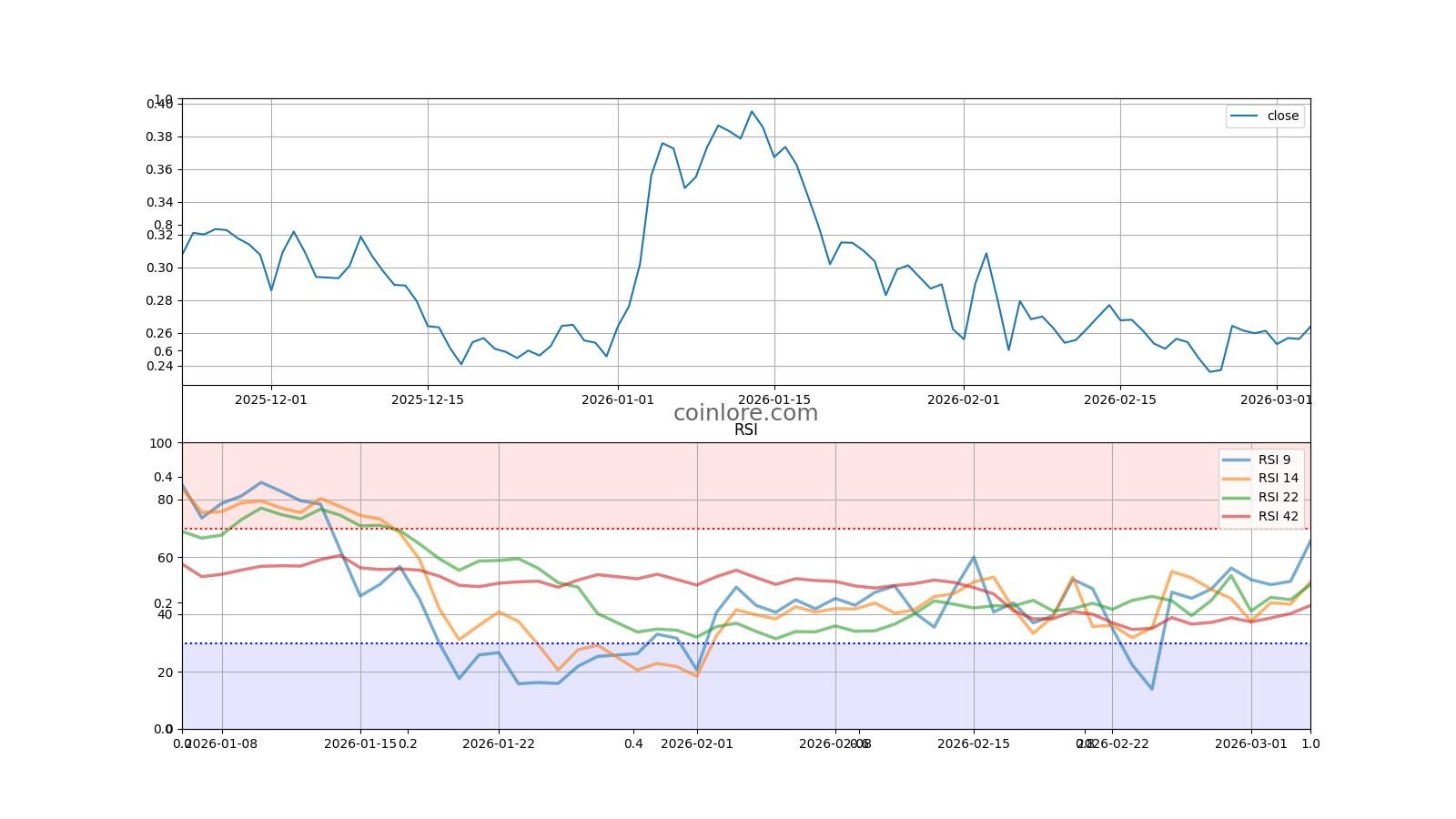 Stacks RSI indicator
