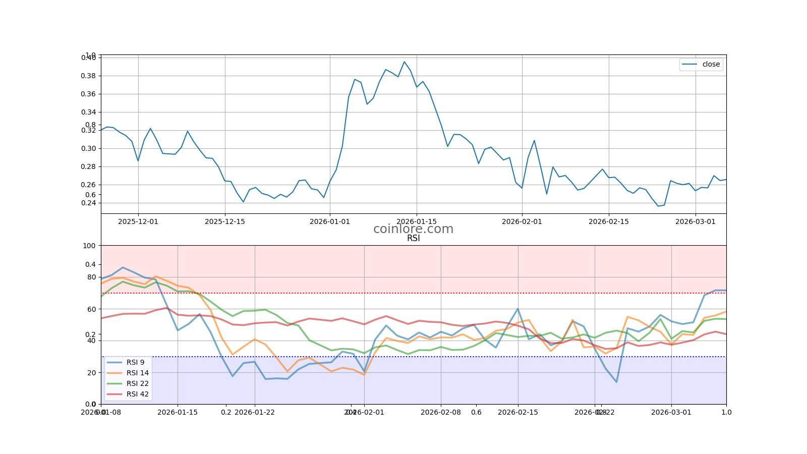 Stacks RSI indicator