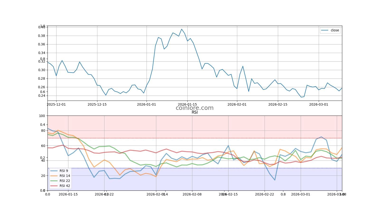Stacks RSI indicator