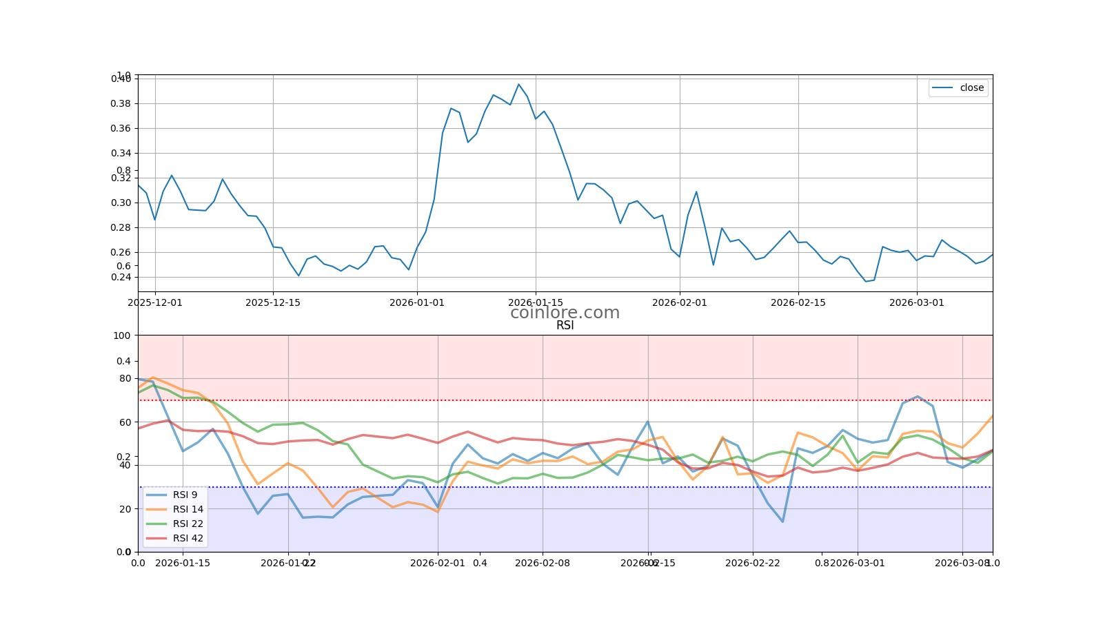 Stacks RSI indicator