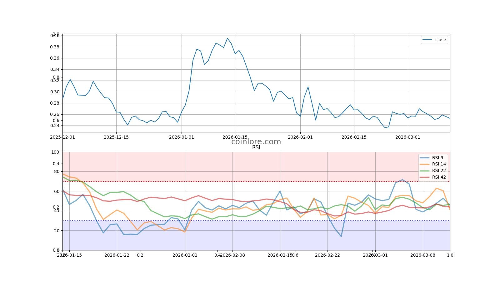 스택스 RSI indicator