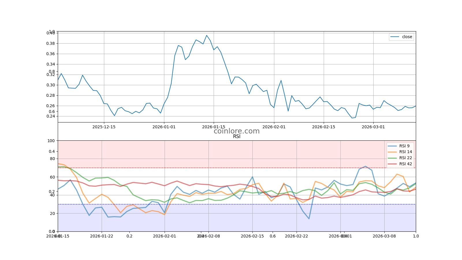 Stacks RSI indicator