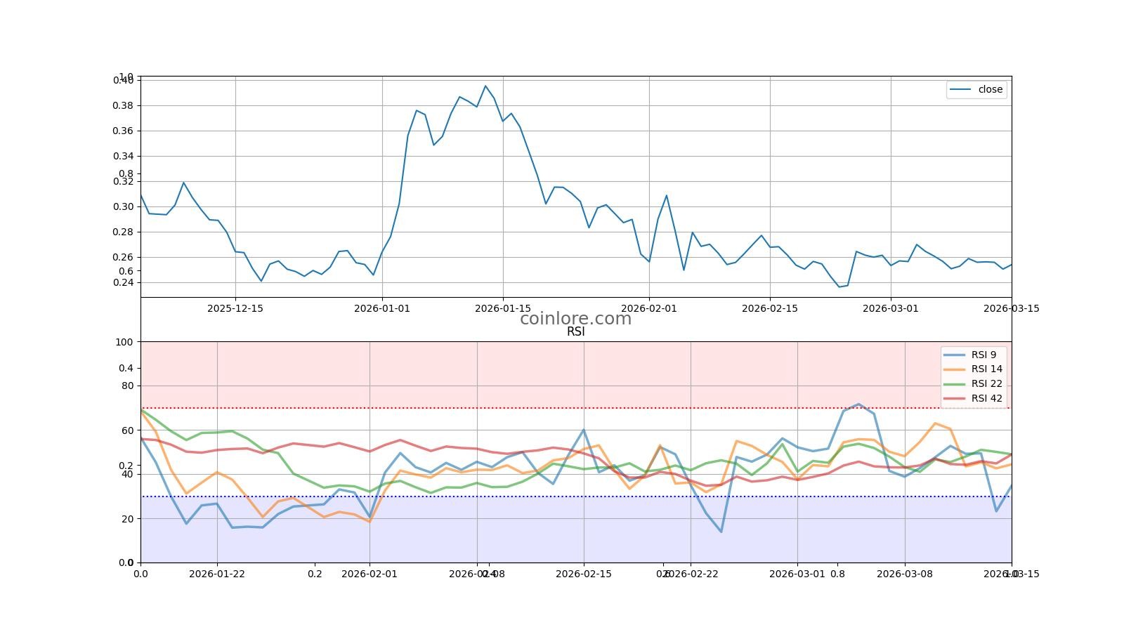 Stacks RSI indicator
